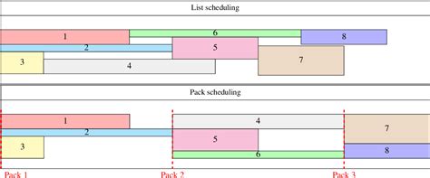Figure 1 From Io Aware Job Scheduling Exploiting The Impacts Of