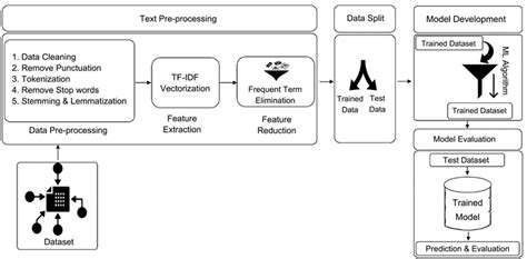 performance evaluation of multiple classifiers for predicting fake news