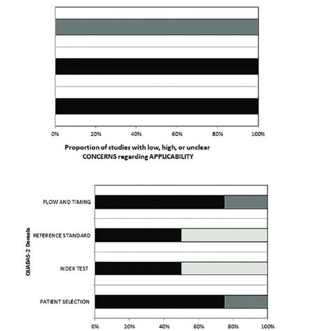 Risk Of Bias Summary Review The Authors Judgments On Each Risk Item