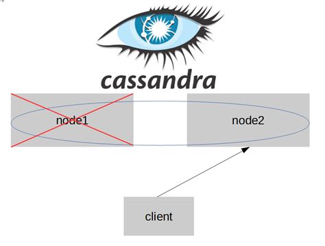 Cassandra Hello World Example