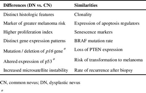 Table I From The Dysplastic Nevus From Historical Perspective To Management In The Modern Era