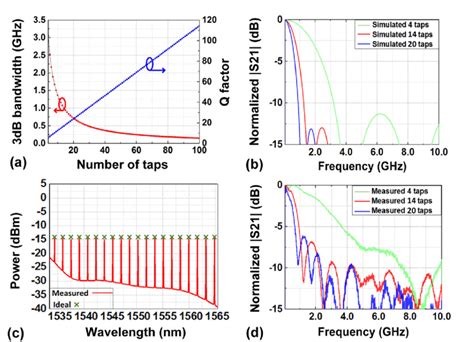 Fixed Rf Lowpass Filters With Uniform Tap Weights A Correlations