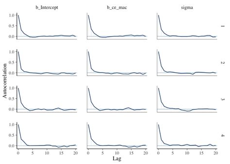 Hierarchical Model With Temporal Autocorrelation Brms The Stan Forums
