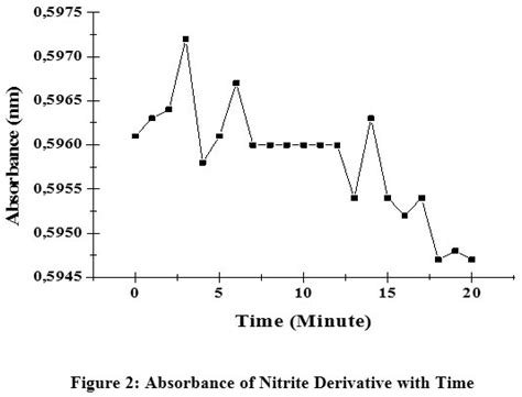 The Influence Of Fertilizer On Nitrate Nitrite And Vitamin C Contents In Vegetables Oriental