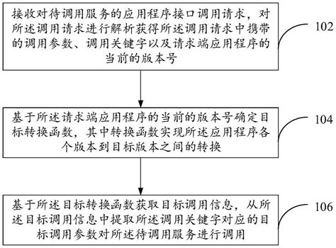 service calling method and device eureka patsnap