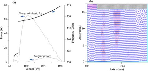 A Frequency And The Power Of Loss And Output Radiation Versus Beam