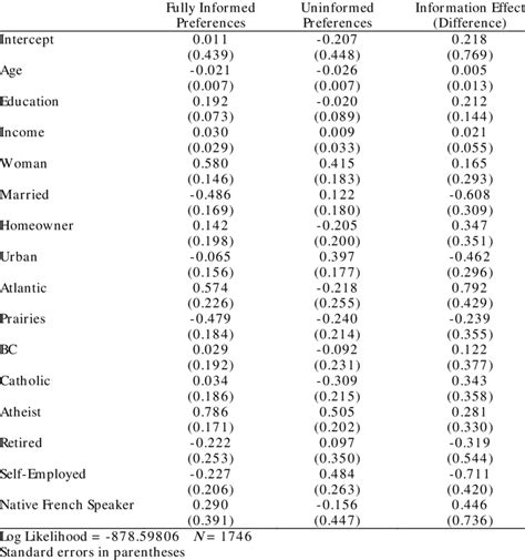 Probit Parameter Estimates For Support For Same Sex Marriage Roc