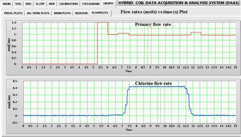 Temporal Flow Rate Variation Flow Rate Mol S⁻¹ Vs Time S