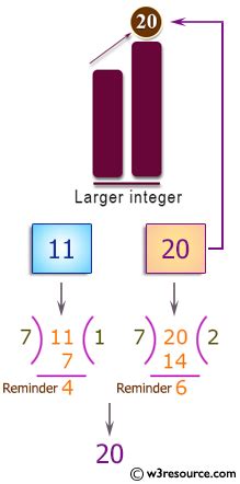 C Exercises Find The Larger From Two Given Integers W Resource