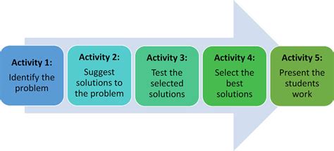 Schematic Diagram Of The Methodology Of The Problem Solving Program Download Scientific