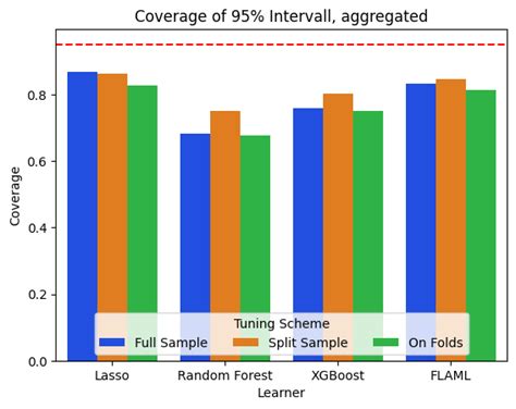 Philipp Bach Double Machine Learning