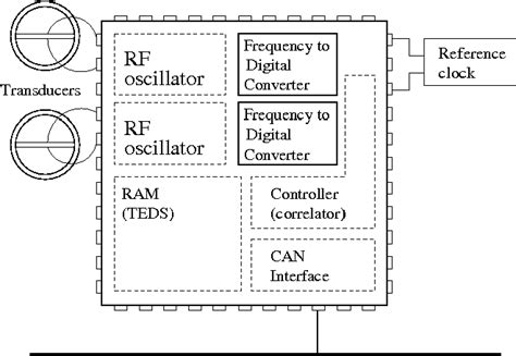 Figure 1 From FPGA Based Smart Sensor Implementation With Precise
