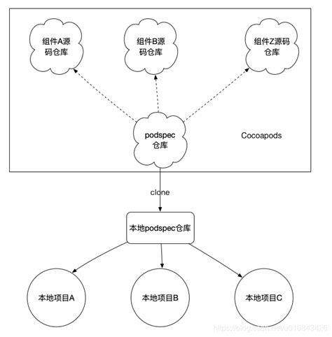 利用cocoapods实现模块化的一点总结cocoapod拉子模块 Csdn博客
