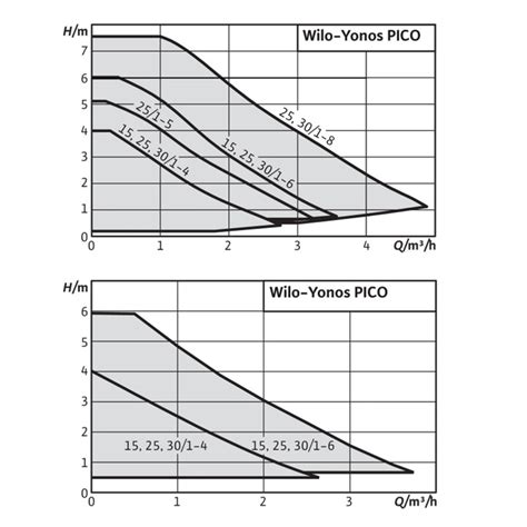 Pompa Wilo Yonos Pico 1 0 30 1 4 4248088 Tanie Ogrzewanie Pl