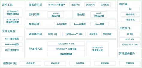Iotos产品使用手册 ｜ 物联中台