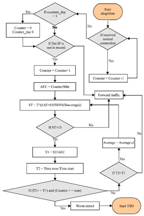 Intelligent Signature Detection For Scanning Internet Worms