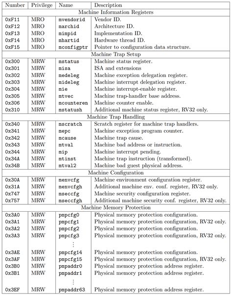 从零开始徒手写一个 RISC V 模拟器3 CSR 与特权级 ISA 泰晓科技
