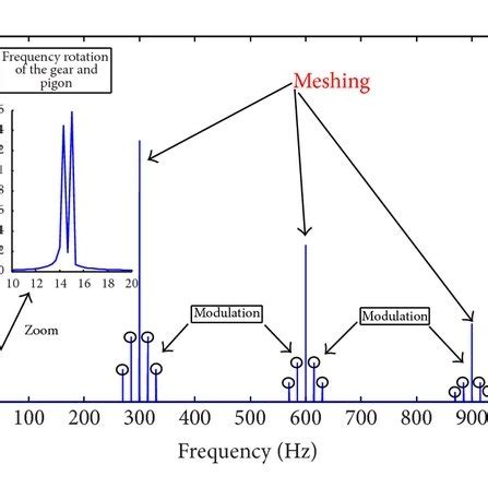 Spectrum Of The Simulated Signal Download Scientific Diagram