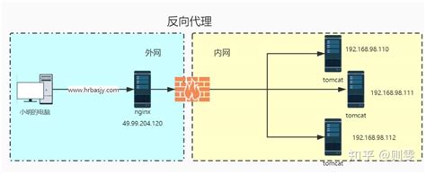 Nginx高可用负载均衡 知乎