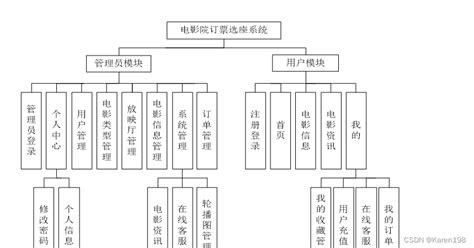 基于微信小程序的电影院订票选座系统的设计与实现 程序 数据库 基于微信小程序的电影票管理系统设计与实现系统结构图 csdn博客