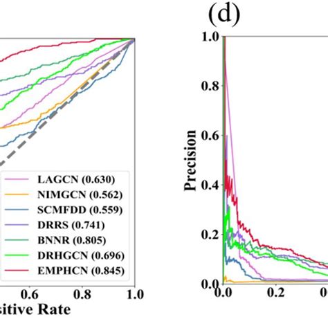 Comparison Of Novel Prediction Results With Different Methods A Download Scientific Diagram