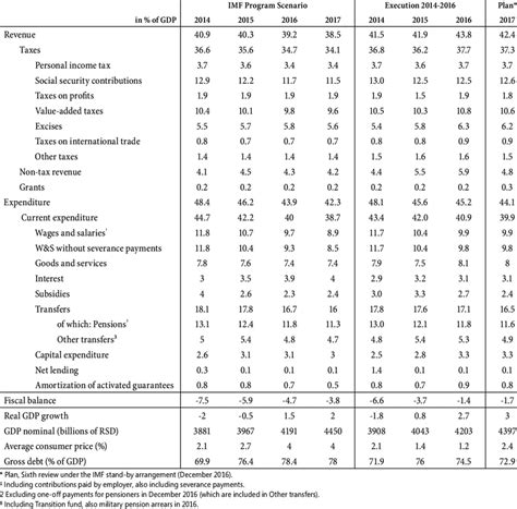 Fiscal Consolidation 2015 2017 Initial Plan Vs Execution Download Table
