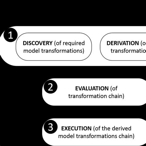 model transformations chaining process download scientific diagram