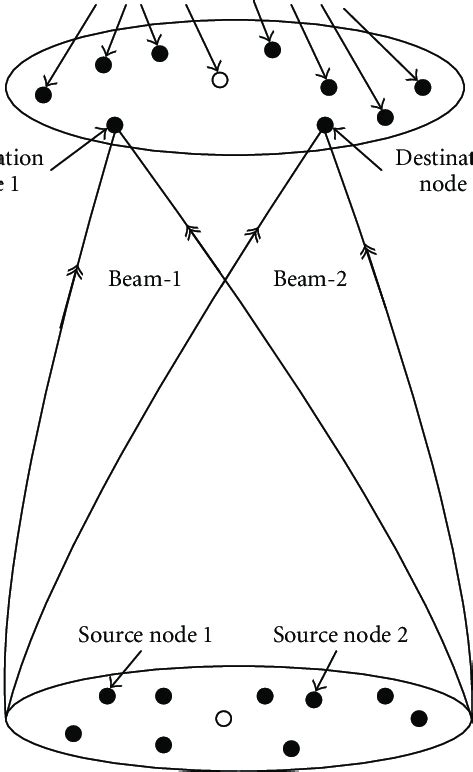 Cooperative Multiple Beamforming In Wireless Ad Hoc Networks Two Download Scientific Diagram