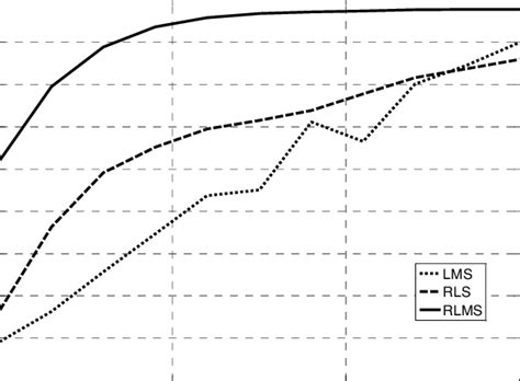 Output SINR versus input SINR with σ For each of the three Download Scientific Diagram