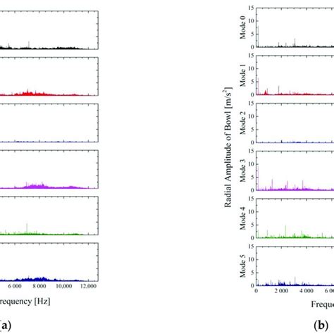The Fft Graph Of The Vibration From The Oil Purifier Motor With Respect
