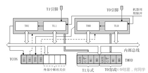 从零开始带你玩转单片机 【第六期】51单片机定时器与中断利用t1设计一个倒计时秒表 Csdn博客