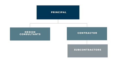 A Guide To Contract Structures Mcinnes Wilson Lawyers