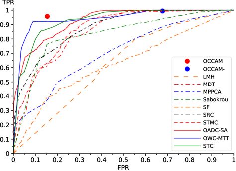 Performance Comparison 14 Methods Are Available For Comparison On A Download Scientific