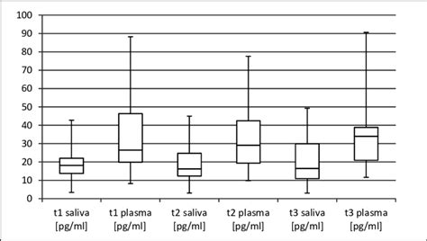 Box Plots Showing Median Minimum And Maximum Concentrations Of