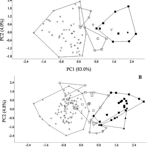 Plot Of The First And Second Principal Component Scores Of A Pca Based Download Scientific
