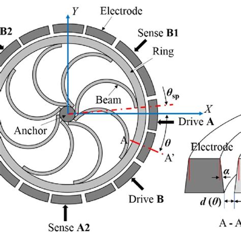 schematic view of a ring resonator and a section of the ring and the