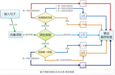 自然语言处理之文本情感分类 早起的小虫子 博客园