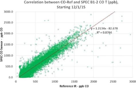 Correlation Between Spec Co Sensor And Epa Reference Analyzer During