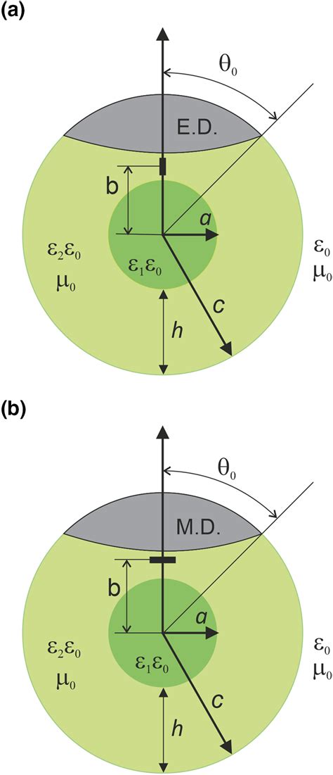 Core‐shell Spherical Dielectric Lens With Conformal Perfectly