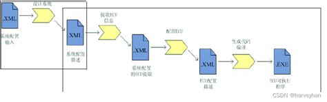 【autosar入门与实践专辑】autosar简介atuosar Csdn博客