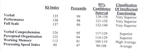 How Can My Fsiq Be Higher Than My Subscores R Cognitivetesting