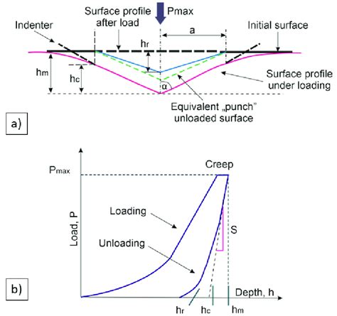 Scheme On Indenter Geometry A And Load Depth Curve B [32