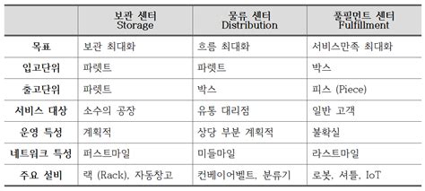 이커머스 풀필먼트 서비스 개념 및 사례들