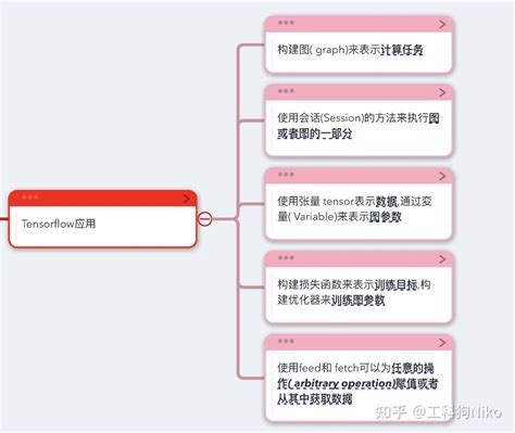 【汇总】tensorflow初步 张量基本运算 知乎