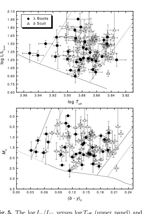 The Histograms Of The Pulsational Constant Q For The Selected δ Scuti Download Scientific