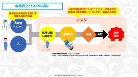 ISO45001 2018 6 1 2 1 危険源の特定はISO45001リスク管理の出発点 2 株式会社マネジメントオフィスいまむら