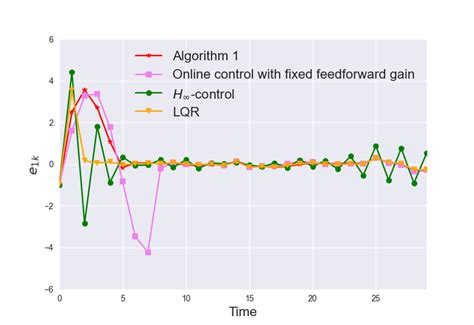Tracking Error For The Gaussian Disturbance For The Presented Algorithm