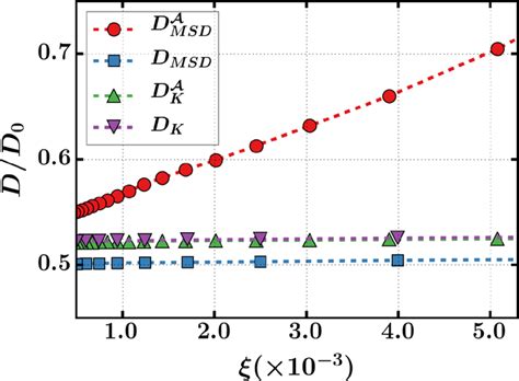 Comparison Of The Diffusivity As Obtained From The MSD And From The Download Scientific Diagram