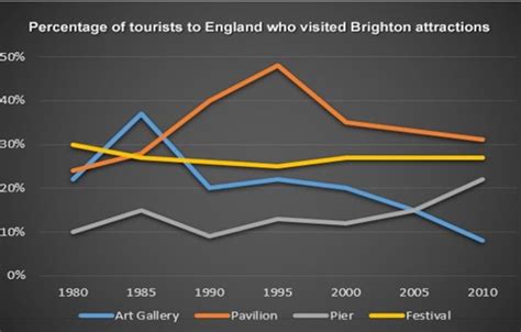 The Line Graph Below Shows The Percentage Of Tourists To England Who
