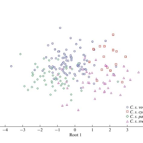 Visualization Of The Results Of Canonical Discriminant Analysis By